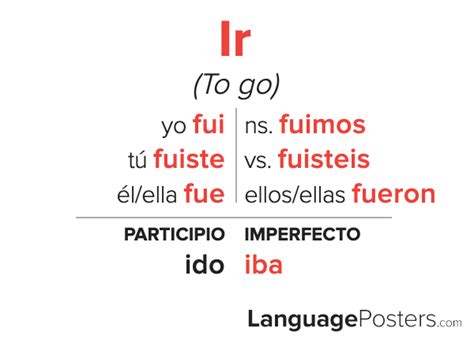 Mastering ir Past Tense Conjugation: Your Ultimate Guide - Creative ...